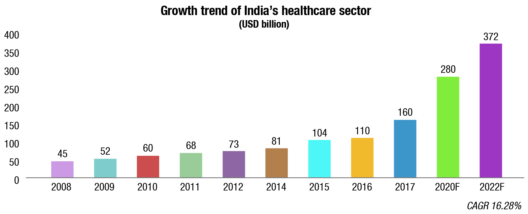 Investment opportunities in India’s healthcare sector - Medical Buyer