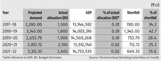 India's health budget still in need of improvement, shows data ...