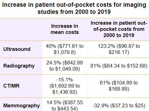Patient costs for imaging skyrocket over last 20 years – Medical Buyer