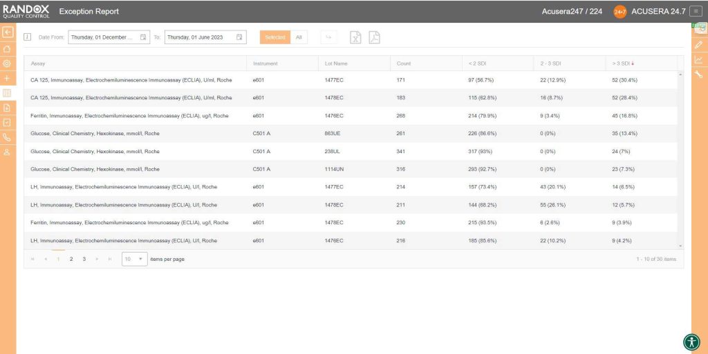 Acusera 24.7: Randox unveils effortless data management – Medical Buyer